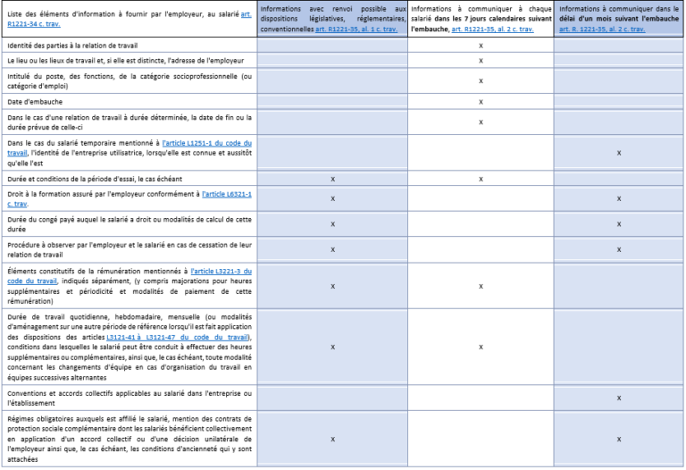Actualisation de la liste des informations à transmettre au salarié au ...